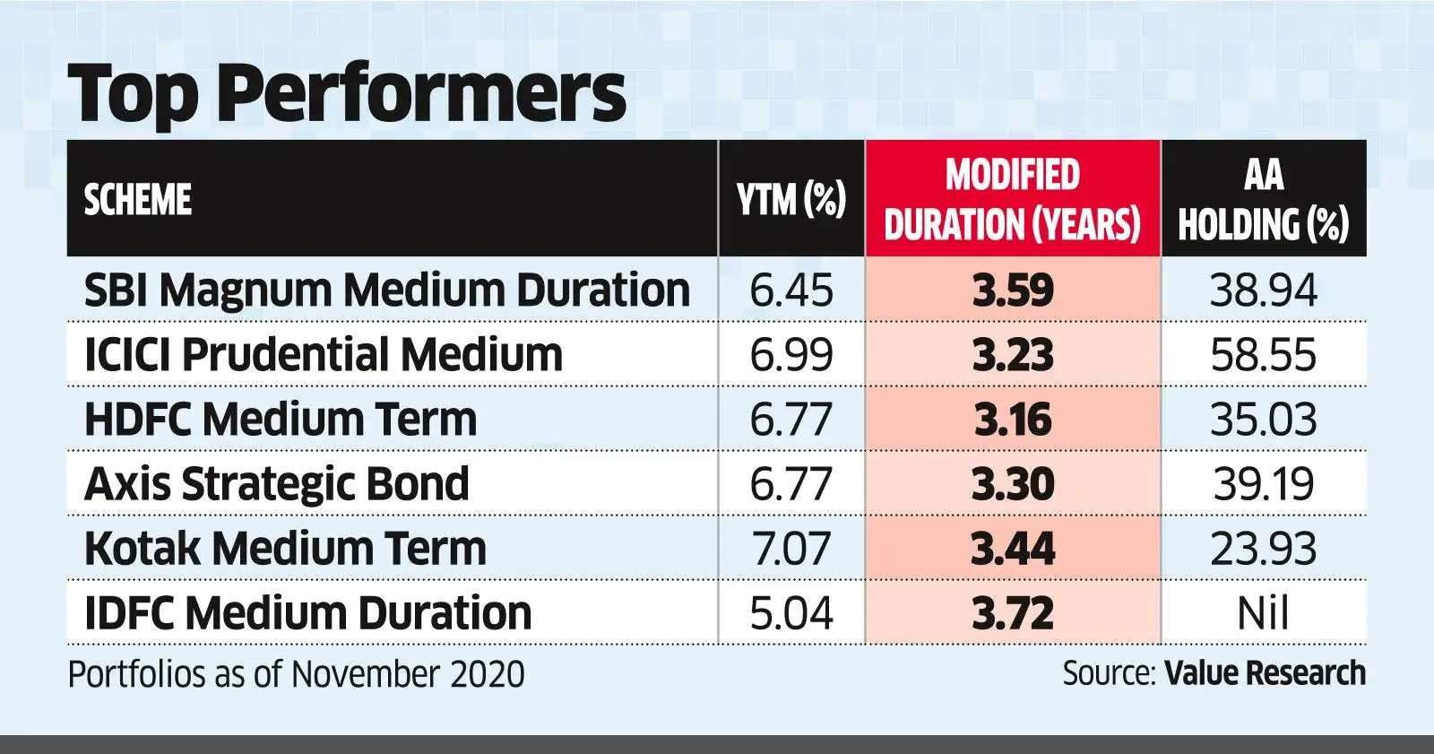 medium duration funds: Choose medium duration funds for higher debt returns