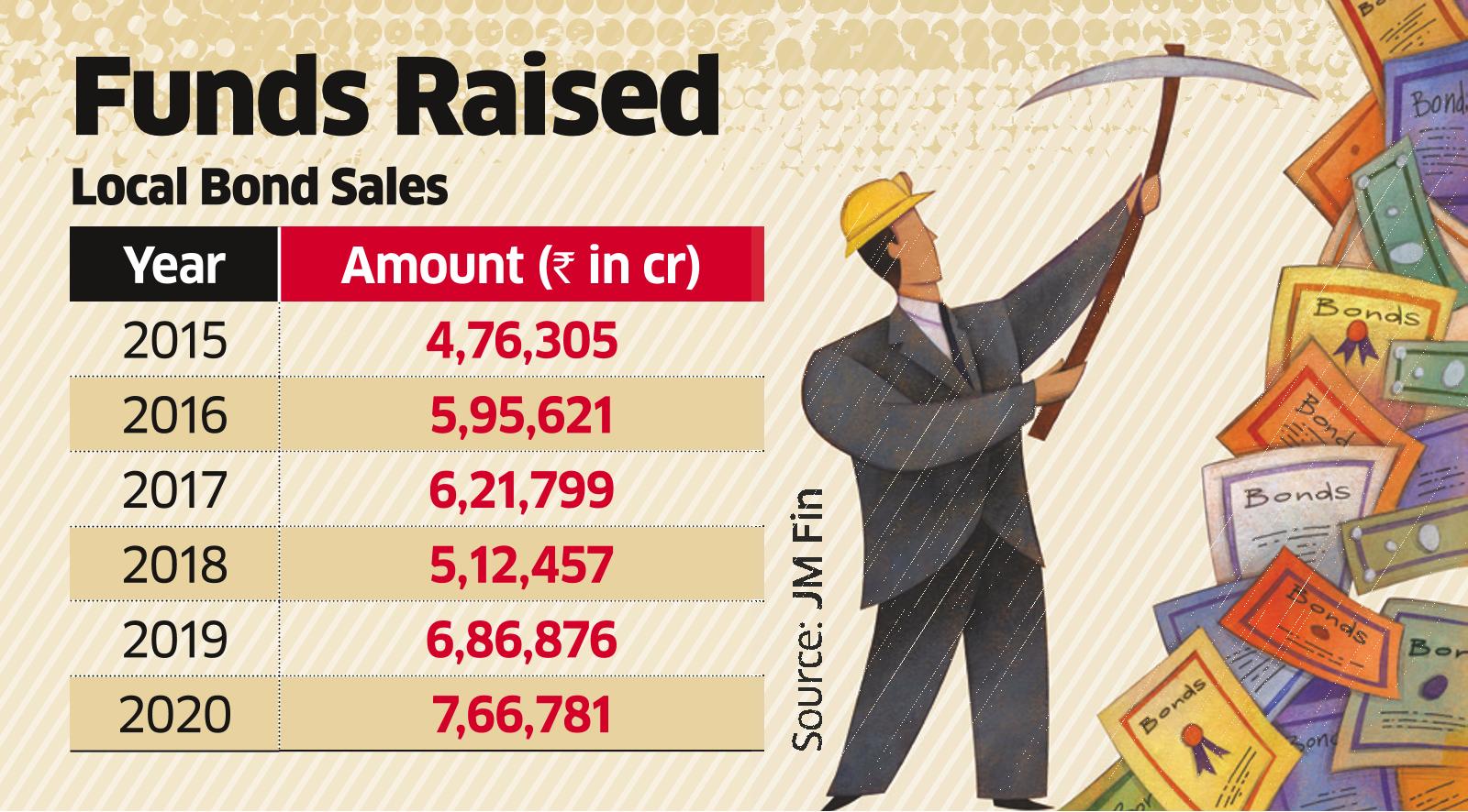 bond sales: Indian firms raised a record Rs 7.67 lakh cr in local bond ...