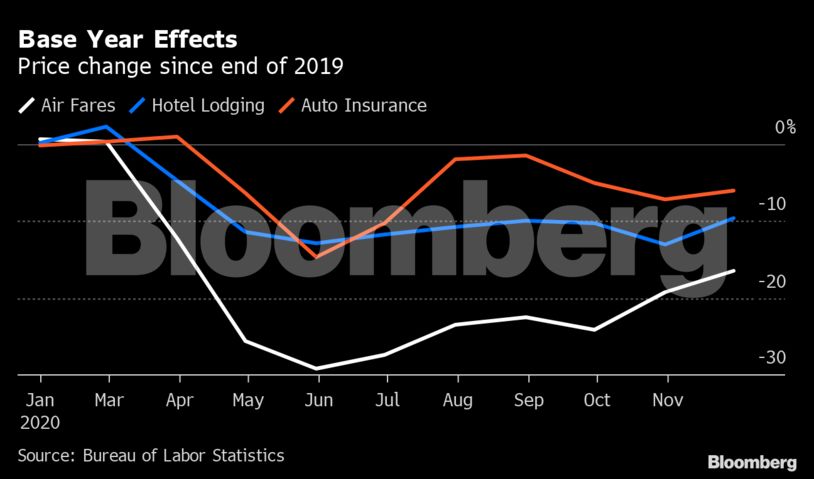 The inflation debate that’s roiling US markets faces 2021 test - The ...