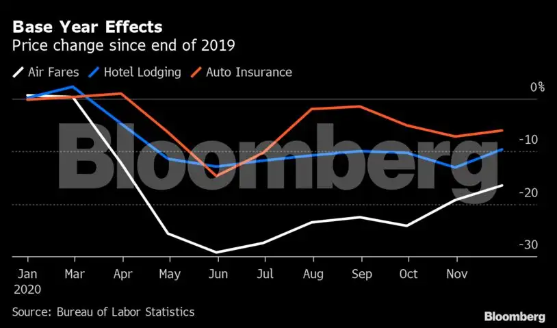 The inflation debate that’s roiling US markets faces 2021 test - The ...