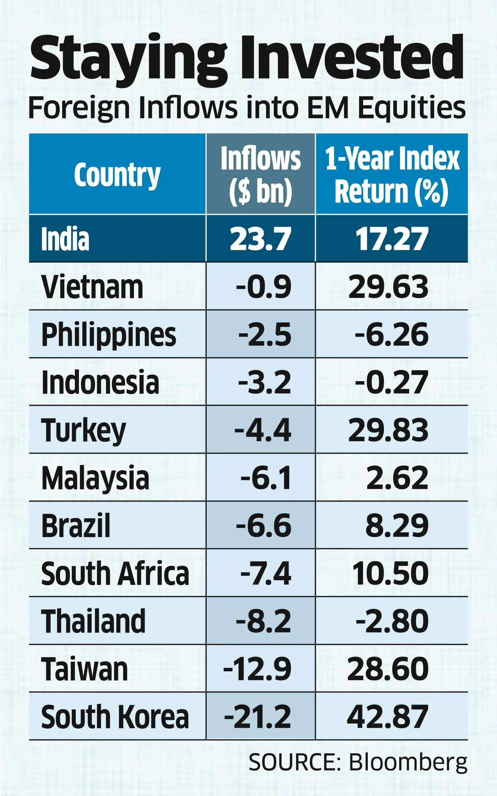 FPI: India only EM to see net FPI inflows in 2020 - The Economic Times