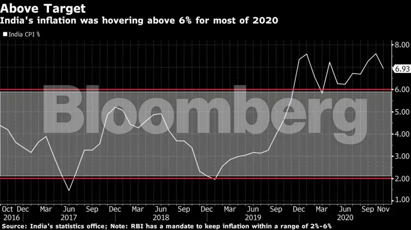 Inflation: RBI eyes cooling inflation as it defends targeting framework ...