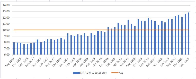 SIP: As indices scale new highs, SIP investments are on a roll