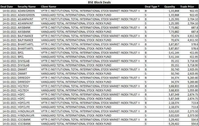 NSE-BSE Bulk Deals: Vanguard sells Rs 1,286 cr shares in HDFC, Infosys ...