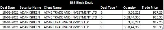 NSE-BSE bulk deal: Adani Green promoter sells more stake and other ...