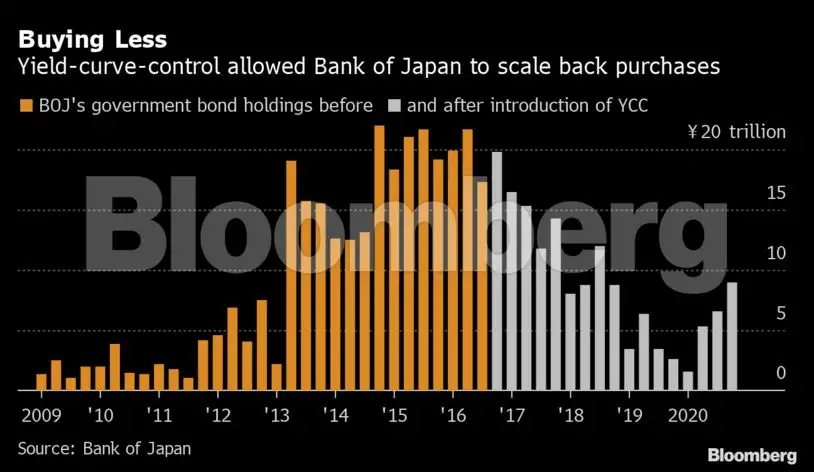 bonds: ECB is capping bond yields but don’t call it yield curve control ...