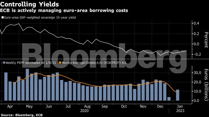 bonds: ECB is capping bond yields but don’t call it yield curve control ...