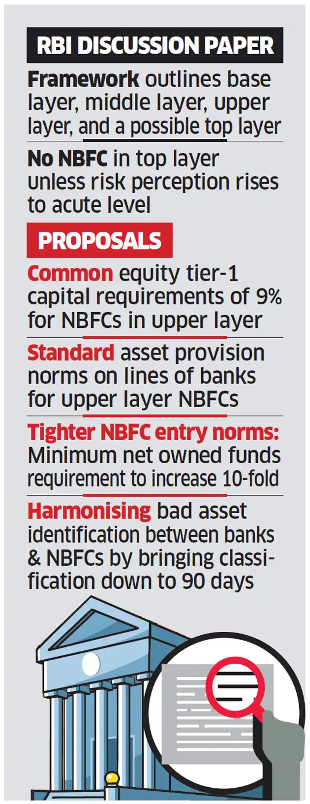 RBI proposes scale-based regulations for shadow banks - The Economic Times