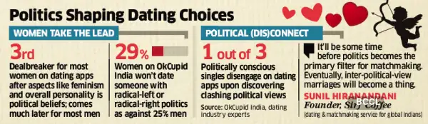 dating apps: Love Aaj Kal…is matching political beliefs - The Economic ...