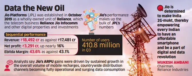 Reliance Jio Q3 results: Net profit up 15.5% on qtr; user churn rose due to "malicious" campaign ...