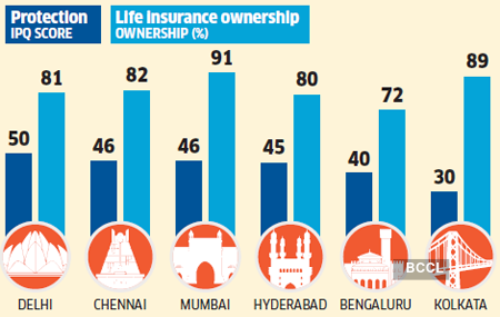Term insurance: 59% feel they have insufficient term insurance coverage ...