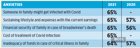 Term insurance: 59% feel they have insufficient term insurance coverage ...