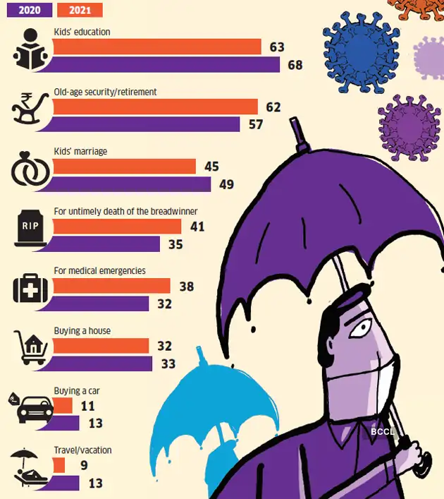 Term insurance: 59% feel they have insufficient term insurance coverage ...