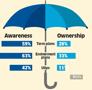 Term insurance: 59% feel they have insufficient term insurance coverage ...