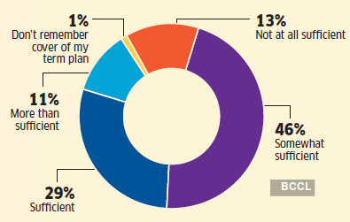 Term insurance: 59% feel they have insufficient term insurance coverage ...