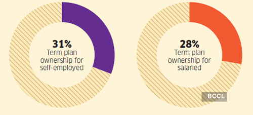 Term insurance: 59% feel they have insufficient term insurance coverage ...