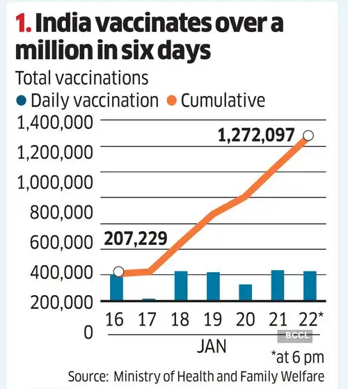 How India is scaling up the vaccination process - The Economic Times
