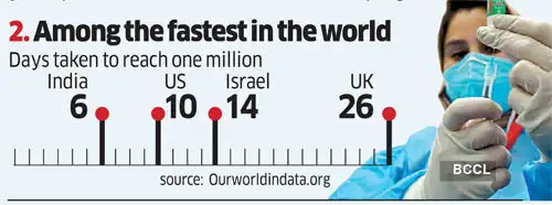 How India is scaling up the vaccination process - The Economic Times
