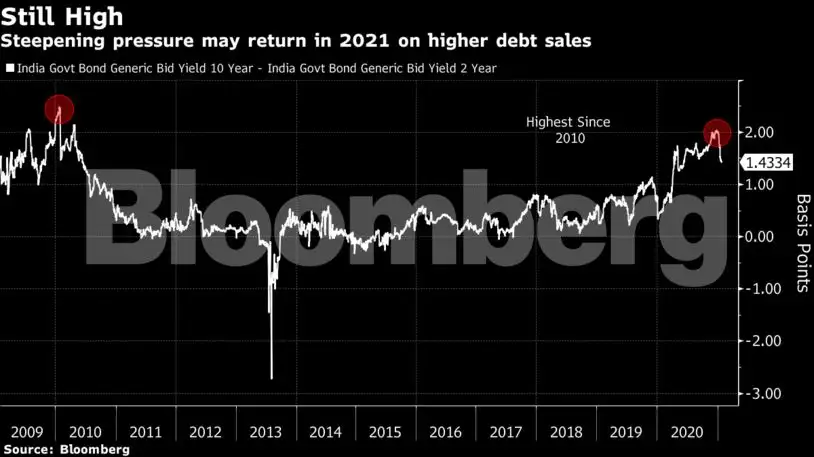 bonds: Bonds in India head for losses with near-record debt sales seen ...