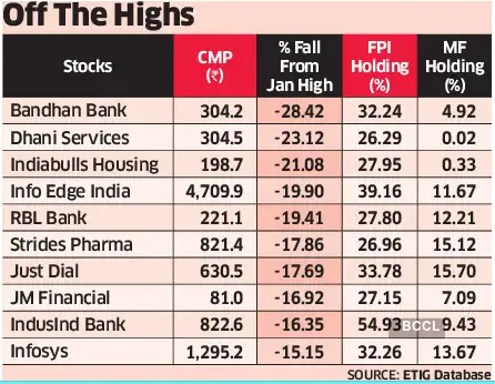 FPI: Many FPI-heavy stocks see upto 30% fall from Jan highs - The ...