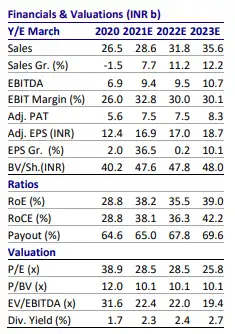 Emami share price: Buy Emami, target price Rs 560: Motilal Oswal - The ...