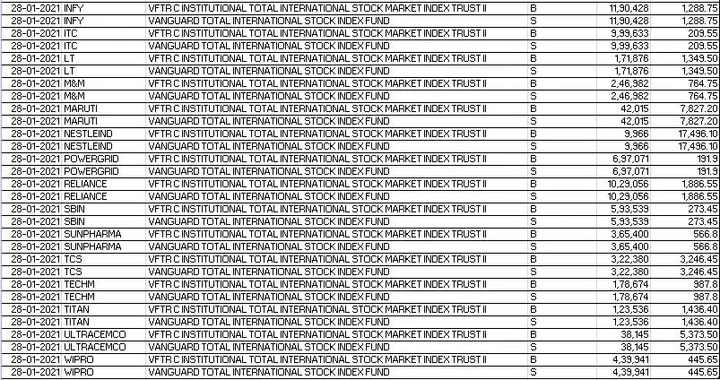 NSE-BSE bulk deals: Vanguard transfers stakes worth Rs 1,204 crore in ...