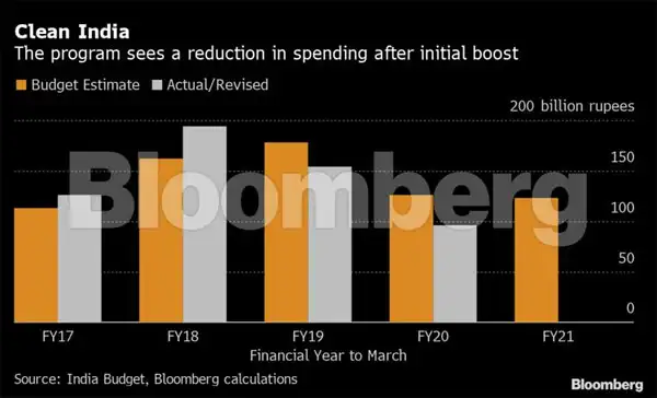 union budget: Past failures on spending targets dampen India’s Budget ...