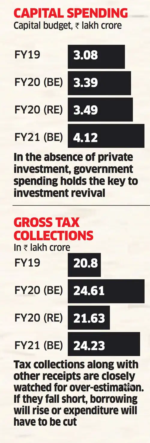Budget FY22: Key numbers to look out for - The Economic Times