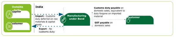 Manufacturing under Customs Bonded Warehouse – Opening up new ...