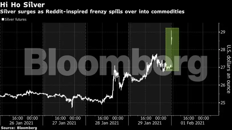 silver price: Silver spikes at the week’s open as Reddit hordes pile in ...