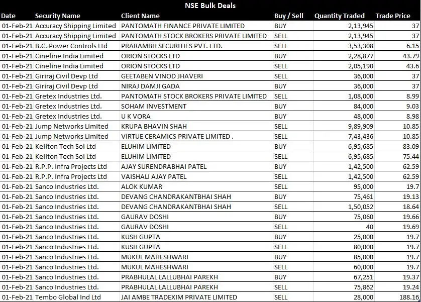 NSE-BSE bulk deals: SBM Bank sells stake in Gautam Exim and other deals ...
