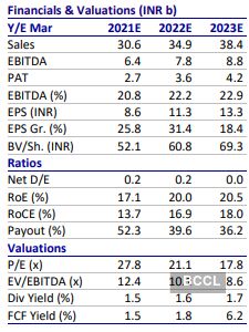 EPL share price: Buy Essel Propack, target price Rs 333: Motilal Oswal ...