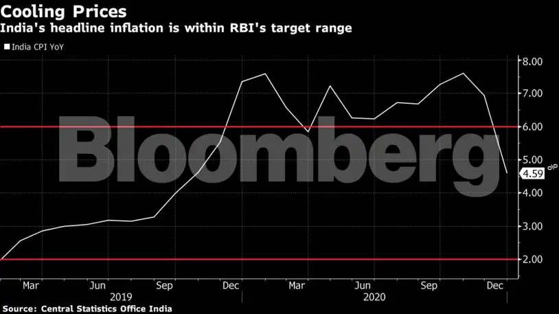 RBI: India’s huge borrowing binge puts RBI in focus: Decision guide ...