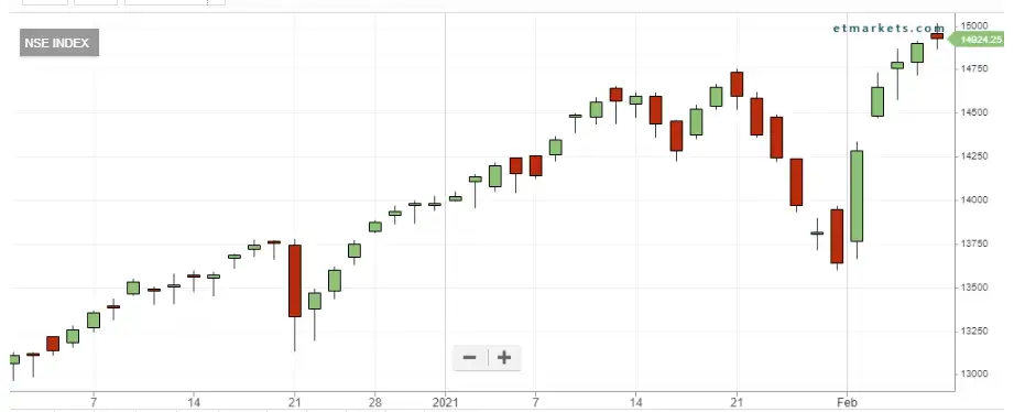 Nifty Analysis: Tech View: Nifty forms Doji on daily charts. Does it signal a pause ahead? - The ...