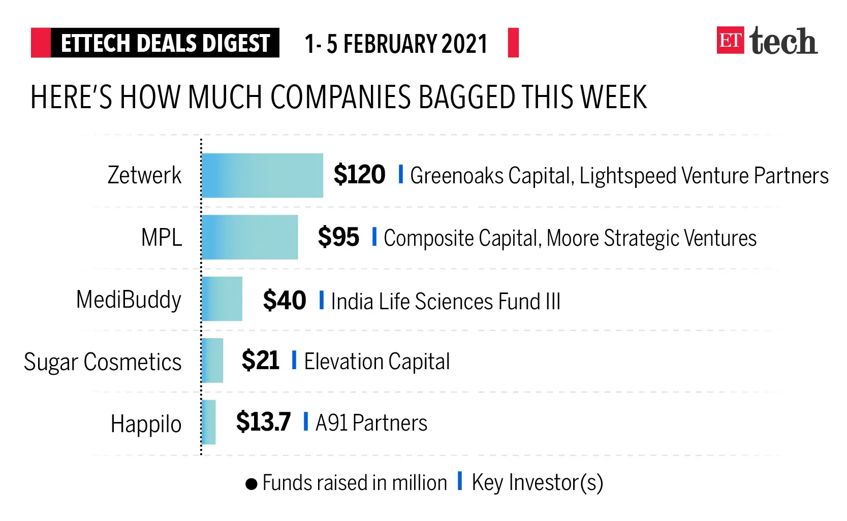 ETtech Deals Digest: MPL’s ~$1 billion valuation, Accenture-Imaginea ...