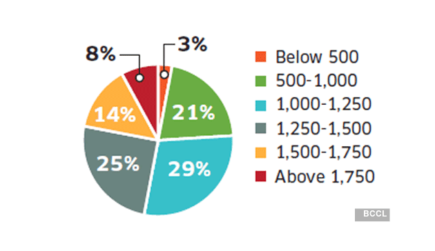 Delhi NCR residential property: Realty hot spot series: An affordable ...