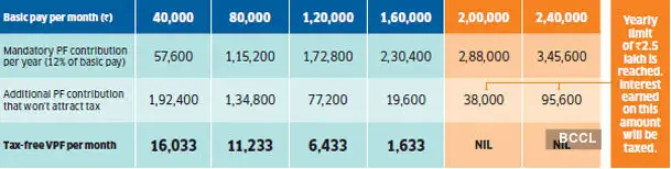 PF interest rate: Tax on PF interest will change the way we invest in ...