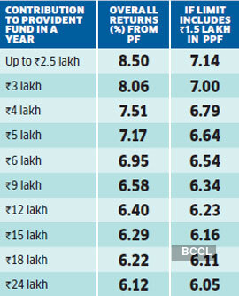 PF interest rate: Tax on PF interest will change the way we invest in ...
