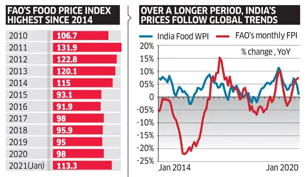 Global food price rally: What it means for India - The Economic Times