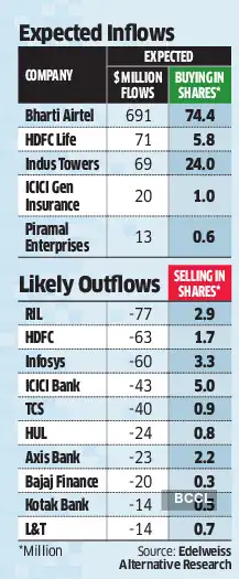 MSCI: MSCI ups weightage on Bharti Airtel, Indus Towers, HDFC Life and ...