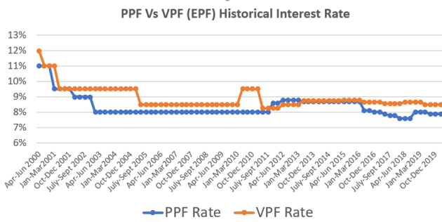 vpf vs ppf investment: Voluntary Provident Fund (VPF) vs Public ...