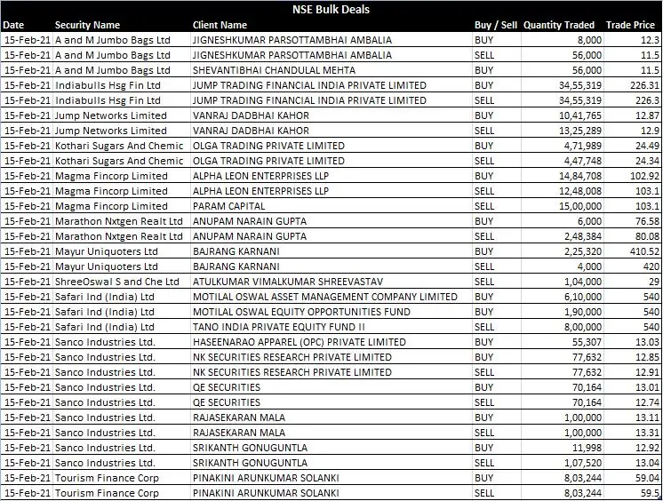 bulk deals: NSE-BSE bulk deals: Motilal Oswal AMC, Sundaram MF buy ...