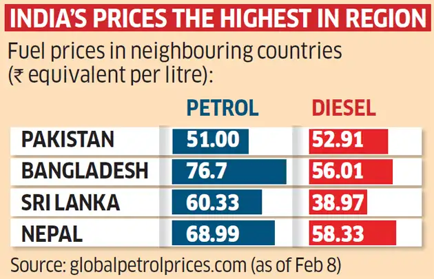 petrol price hike: ET Graphics: Retail fuel prices rise to a record ...