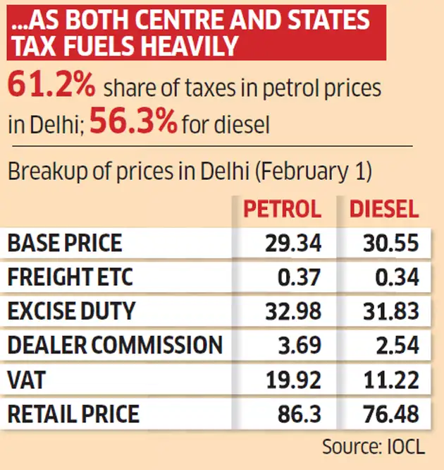 petrol price hike: ET Graphics: Retail fuel prices rise to a record ...
