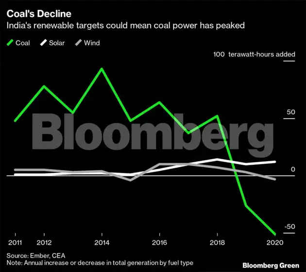 Coal India: Coal power use in India may have already peaked three years ...