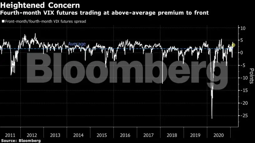VIX: VIX bets shows volatility concerns ebbing but not forgotten - The ...
