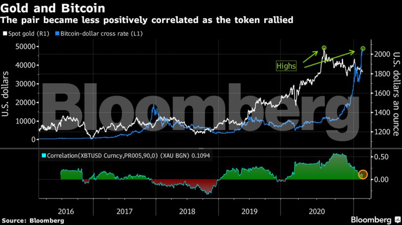 bitcoin: Bitcoin’s ebbing correlations with stocks and gold boosting ...