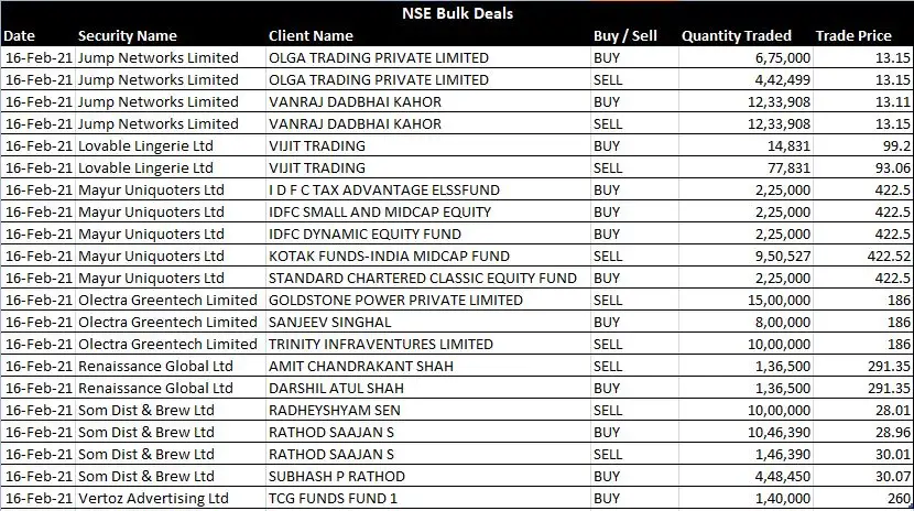 bulk deals: NSE-BSE bulk deals: IDFC MF buys stake in Mayur Uniquoters ...