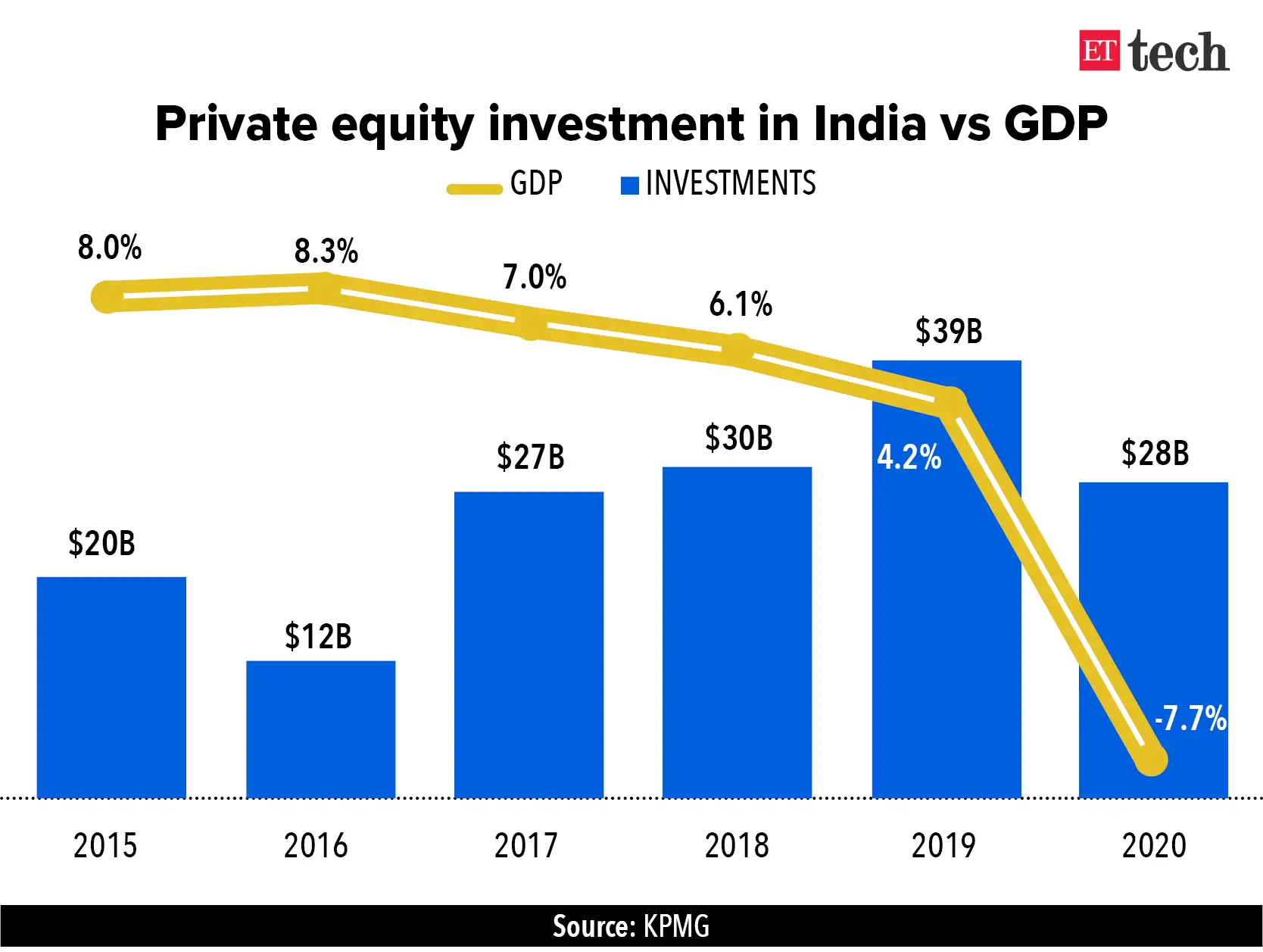 PE-VC deals in India shot up 60% between 2016 and 2019: KPMG - The ...