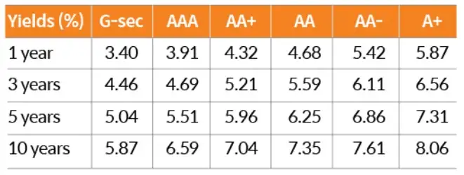 corporate bond funds | bank FD: Are corporate bond funds a potential ...